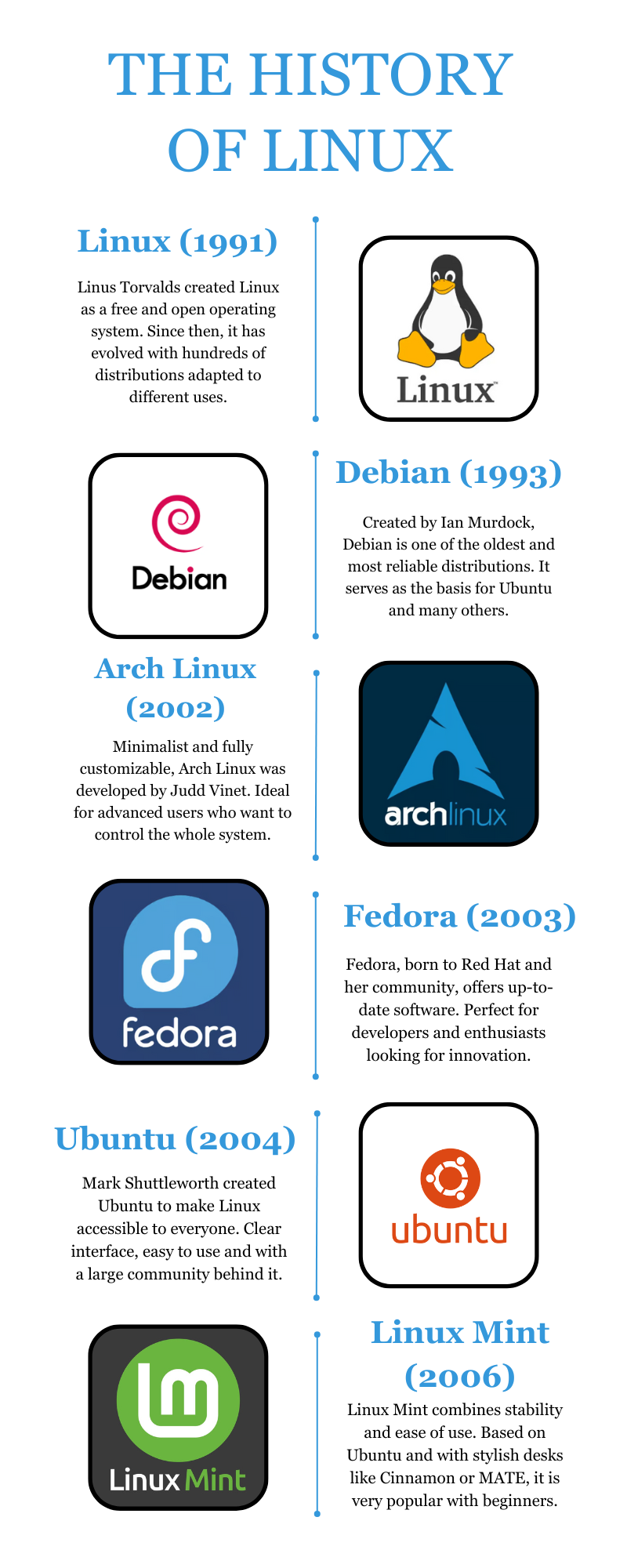 Infographics of Linux Operating Systems - Pau Jiménez Presas - SMX 1r